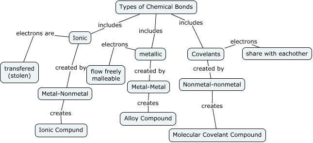 Chemical Bonds - what are the tpyes of chemical bonds?